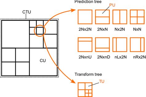Quadtree Structure Of A Ctu And Possible Partition Shapes Download Scientific Diagram