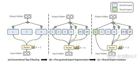 Qwen1 5 MoE模型2 7B的激活参数量达到7B模型的性能 知乎