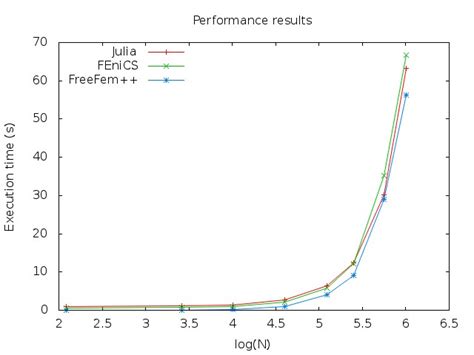 finite element programming in julia codeproject