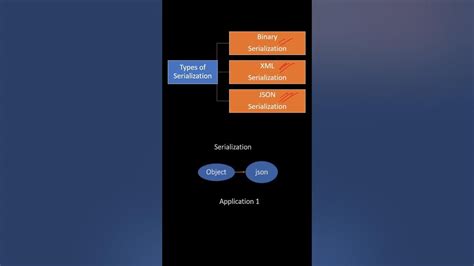 What Is Serialization And Deserialization What Are The Types Of Serialization Youtube