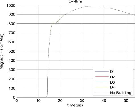 Figure 1 From Analysis Of Magnetic Fields Radiated By Lightning Strikes To A Building Semantic