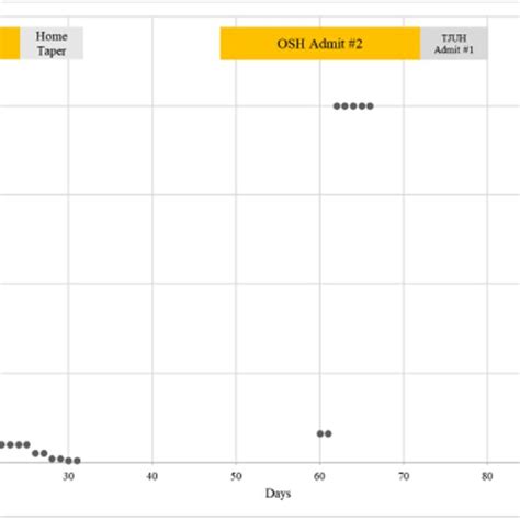 Daily Equivalent Doses Of Prednisone Received Throughout
