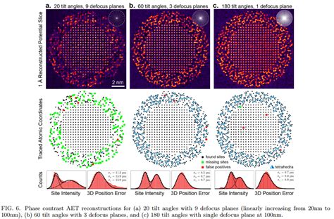 Reconstruction Of 3d Phase Contrast Atomic Electron Tomography Arrayfire