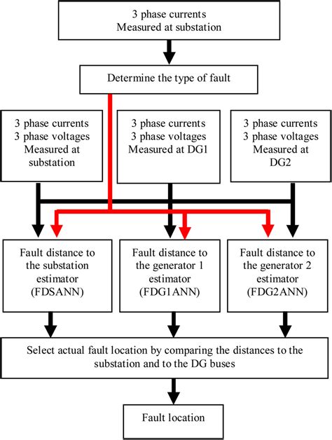 Fault Location Of Unbalanced Power Distribution Feeder With Distributed Generation Using Neural