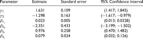 Maximum Likelihood Estimates Of The Coefficients Of The Gph Model And Download Scientific