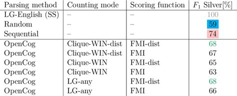 table 4 8 from statistical parsing and unambiguous word representation