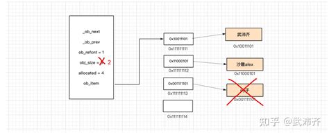 Python列表底层存储原理 知乎
