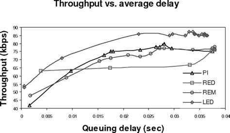 Throughput Vs Queuing Delay Mixed Traffic Model Download Scientific Diagram