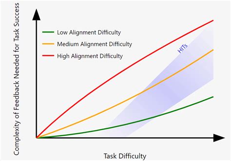 How Difficult Is Ai Alignment — Ai Alignment Forum