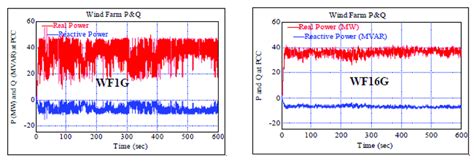 Real And Reactive Power Output Of A Wind Power Plant A Single Download Scientific Diagram