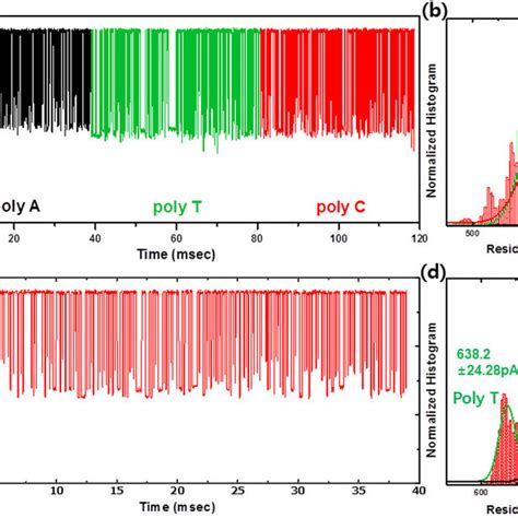 Discrimination Of 4 Different Ssdna Homopolymers Using Download Scientific Diagram