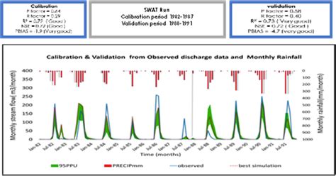 Calibration And Validation Of Swat Model At Bigod Station Download Scientific Diagram