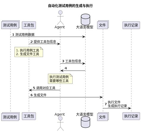 基于 langchain 的自动化测试用例的生成与执行 【智能体ai agent开发框架】基于langchain手工测试用例生成工具 csdn博客