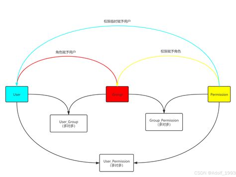 Django的权限角色管理rbacdjango Rbac Csdn博客