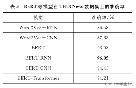 【层级多标签文本分类】基于预训练语言模型的bert Cnn多层级专利分类研究基于bert Cnn的多标签 Csdn博客