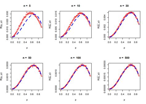9 Method Of Maximum Likelihood A Gentle Introduction To Statistical Computing Using R