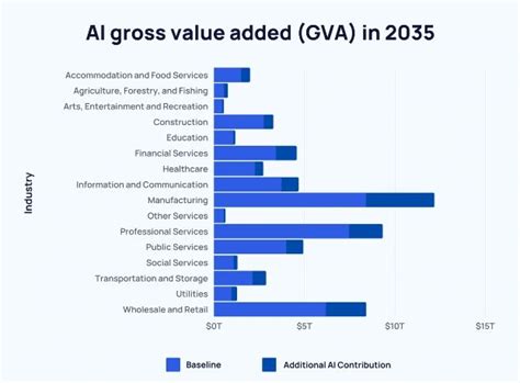 Ai Digitaltransformation Innovation Industrystats Industryinsights Msystechnologies Msys