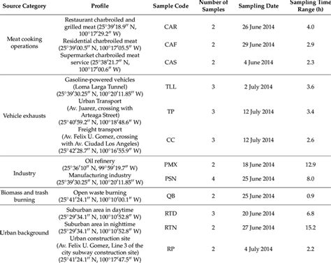 Summary Of Sampling Schemes For The Different Emission Sources