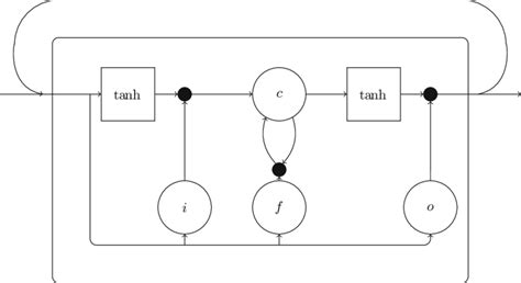 The Selected Lstm Architecture Download Scientific Diagram