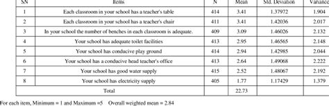 Means Standard Deviation And Variance Of Items On Availability Of Download Scientific Diagram