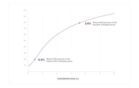 How To Increase Your Shopify Conversion Rate In Year
