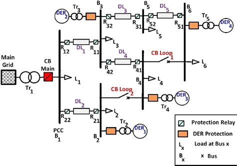 Figure 3 From Fault Protection In Microgrid Using Wavelet Multiresolution Analysis And Data