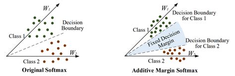 Comparison Between Softmax And Am Softmax 16 Download Scientific
