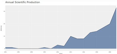 Annual Scientific Production Source Authors Compilation Download Scientific Diagram