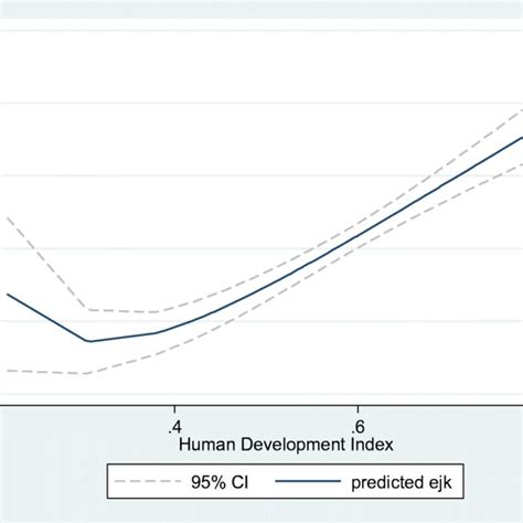 Marginal Effect Plot The Influence Of Drug Affectation Rates On Ejks Download Scientific