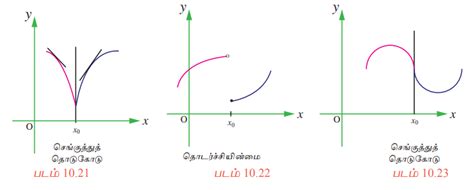 வகைமை வகையிடல் தன்மை மற்றும் தொடர்ச்சி Differentiability And Continuity எடுத்துக்காட்டு