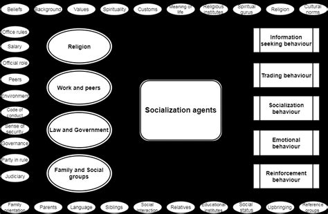 Proposed Conceptual Model For The Study Download Scientific Diagram