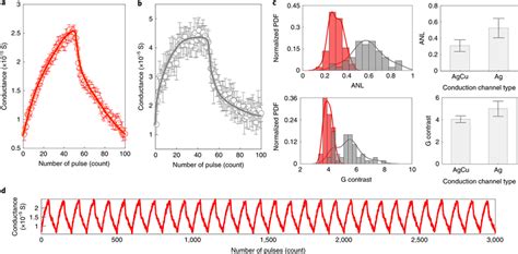 Alloy Effect On Analogue Nanosecond Switching Behaviours Of Si Download Scientific Diagram