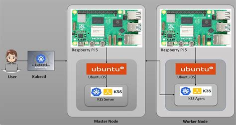 Piclusterx Installing K3s Kubernetes On Raspberry Pi 5 Master Worker — A Home Lab Devops
