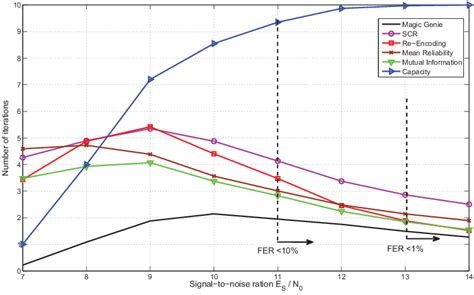 Average Number Of Iterations Of Different Iteration Control Metrics