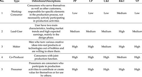 A Comparison Of Similar Terms Of Prosumers Download Scientific Diagram
