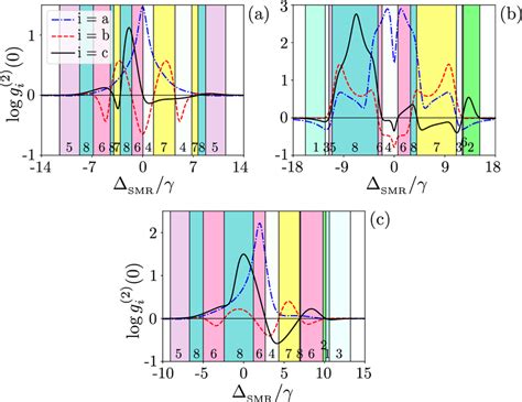 Correlation Functions Loggi 2 0 Documentclass[12pt]{minimal} Download Scientific Diagram