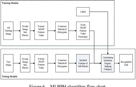 Figure 6 From A Real Time Face Recognition System Based On The Improved Lbph Algorithm