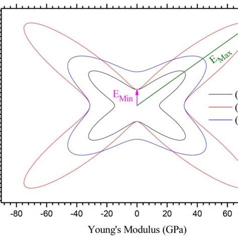 2d Projections Of The Directional Dependence Surface Of Youngs Modulus Download Scientific