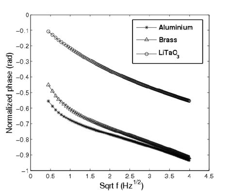 Normalized Phase Of The Bpte Signal As A Function Of Sqrt F For Al