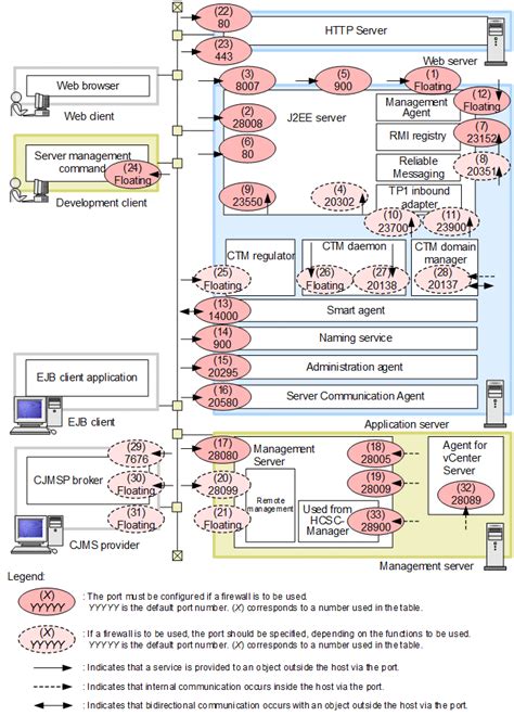 177 Tcpudp Port Numbers Used By Application Server Compatibility Guide