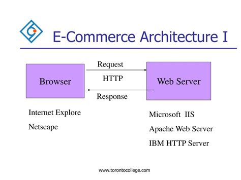Ppt E Commerce Architecture I Powerpoint Presentation Free Download Id1805567