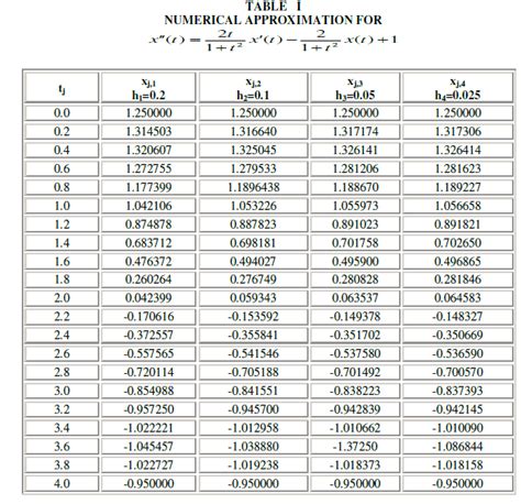 Numerical Solution For Boundary Value Problem Using Finite Difference Method Open Access Journals