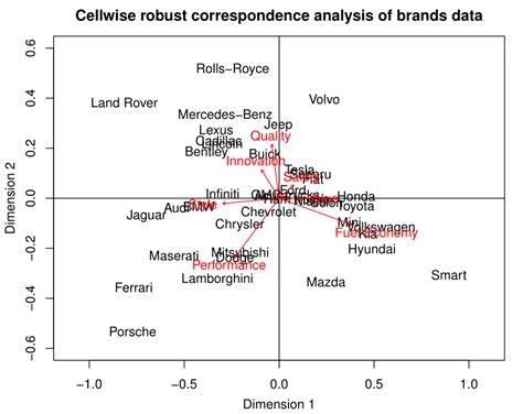 Biplot Of The Brands Data Based On The Proposed Cellwise Robust Fit Download Scientific Diagram