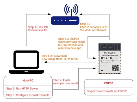 Esp32学习笔记（24）——ota空中升级接口使用（原生api） 电子工程世界