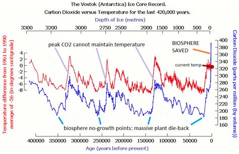 Vostok Temp Vs Co2 Watts Up With That