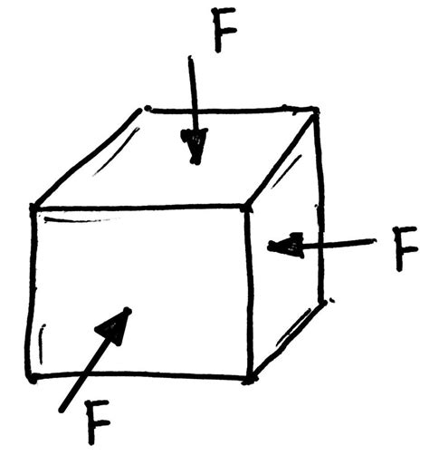 What Is Bulk Modulus Bulk Modulus Vs Youngs Modulus Vs Rigidity