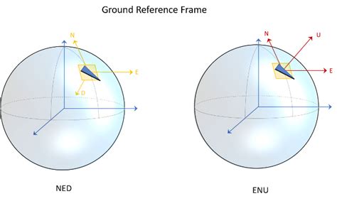 Orientation Position And Coordinate Convention Matlab And Simulink