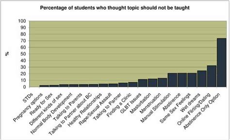 Sex Ed With Lots Of Pretty Graphs HubPages