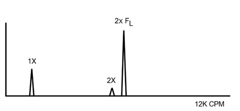 Electrical Frequencies Calculation And Ac Motor Faults Patterns Part 1 Cbm Connect®