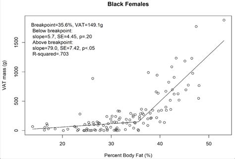 Segmented Linear Regression On Gender Ethnicity In Sample A Black